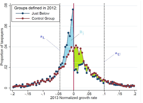 科研笔记 | Bunching文献梳理 - 知乎
