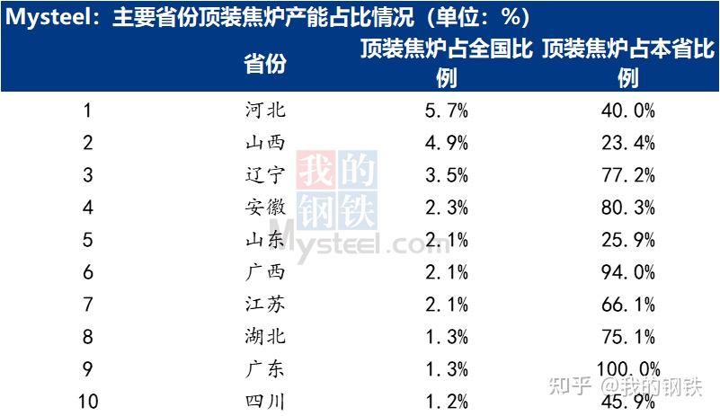 焦炭提降分化，顶装捣鼓焦区别如何 - 知乎
