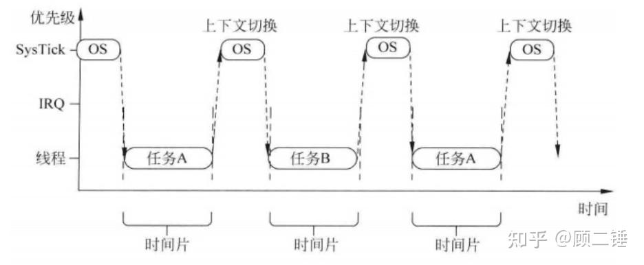RTOS:Systick、PendSV、SVC - 知乎
