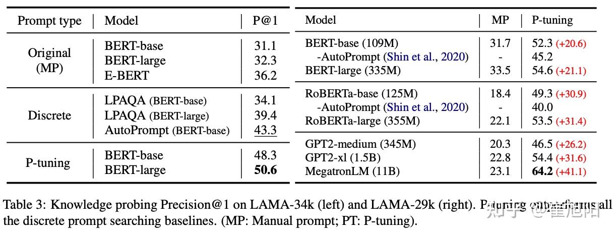 一文读懂大模型微调方式P-tuning---GPT也能理解（GPT Understands, Too） - 知乎