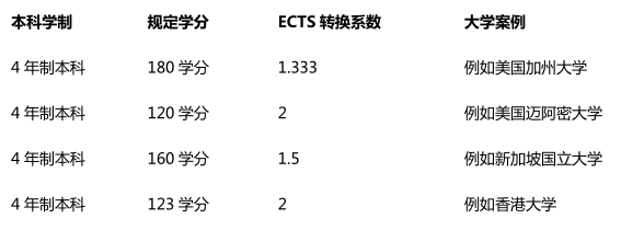 德国留学之欧洲学分互认体系ECTS - 知乎