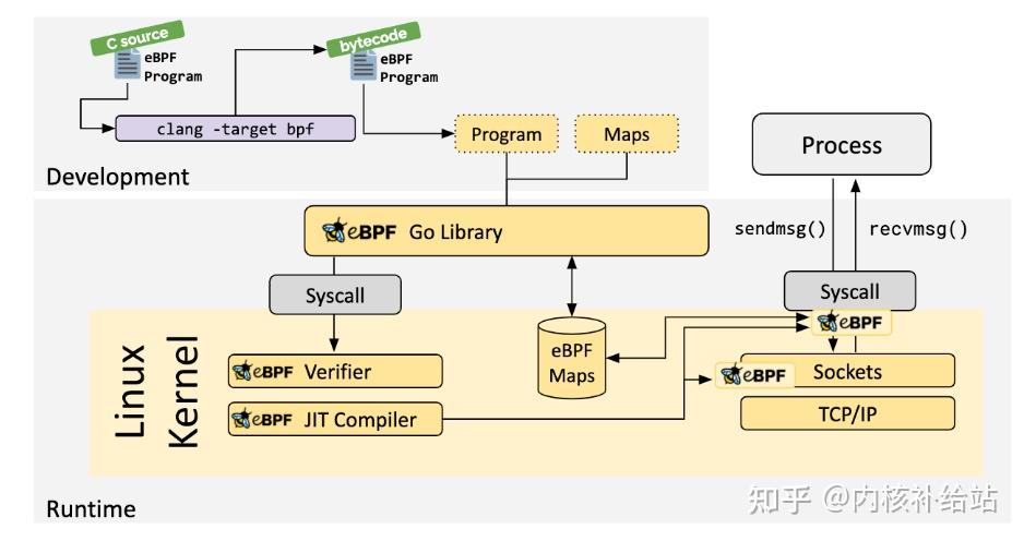 超细节！十年码农讲述eBPF和XDP技术！ - 知乎