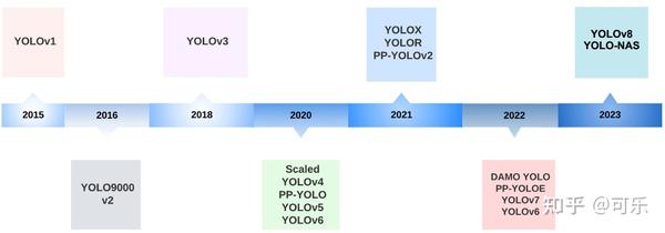YOLO系列之开篇——YOLOv1 - 知乎