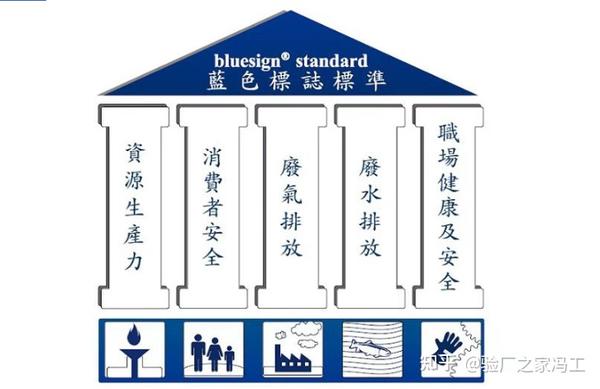 怎么申请蓝标Bluesign认证？ - 知乎