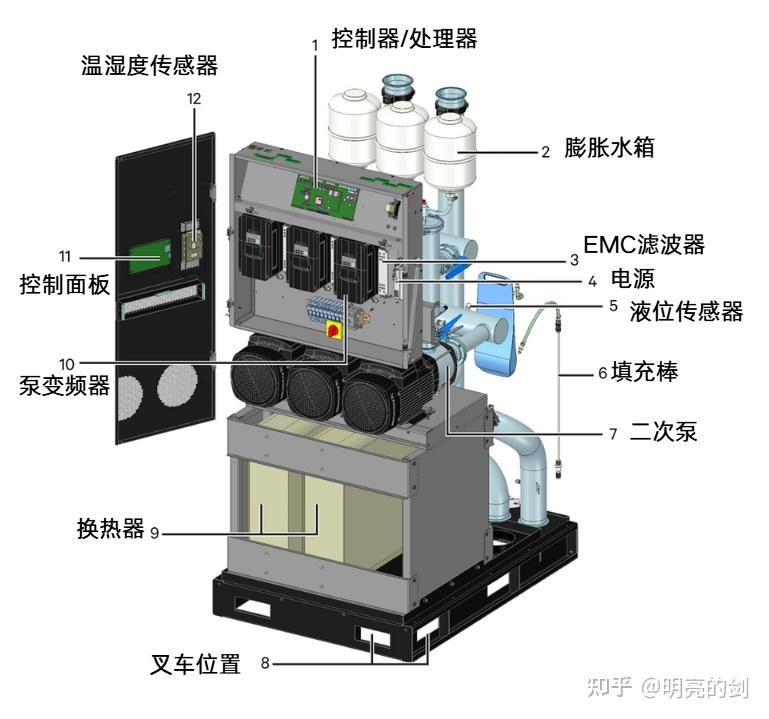 一文带你一探数据中心冷量分配单元CDU的究竟 - 知乎