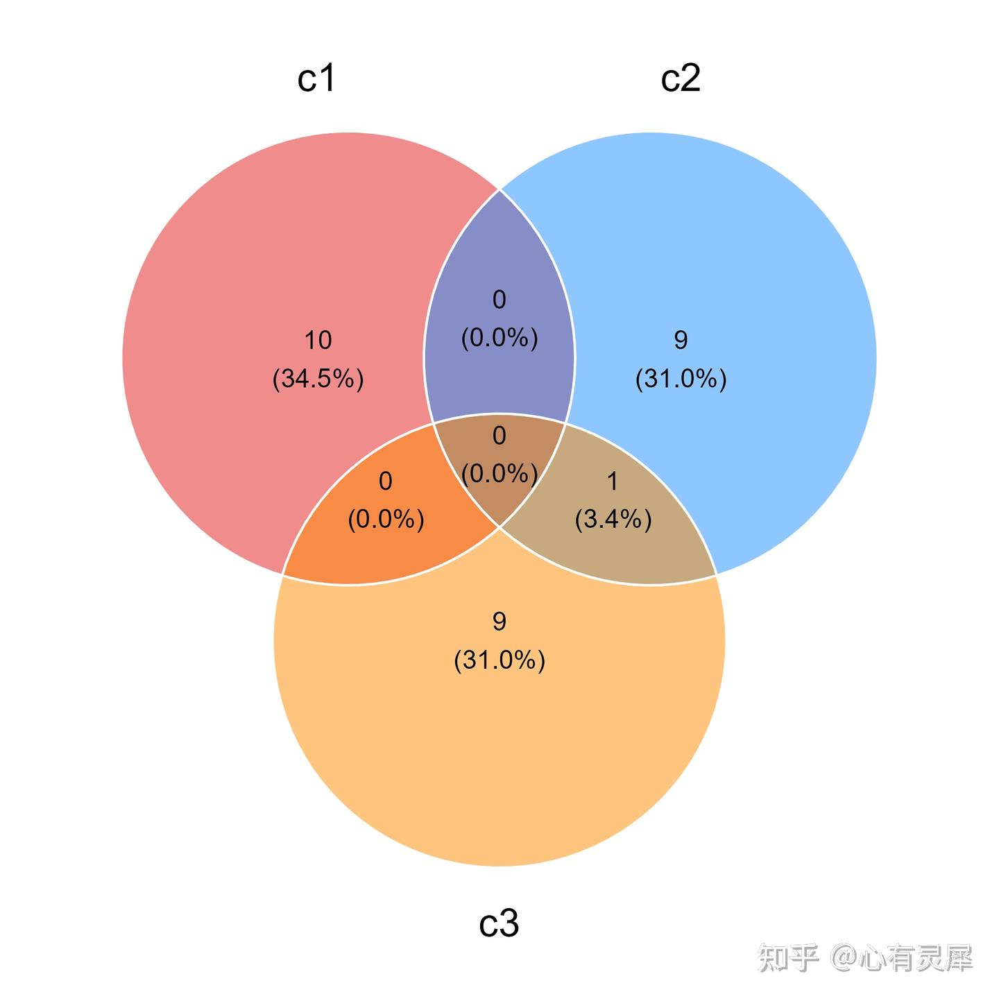 R语言如何绘制韦恩图（ggvenn） - 知乎