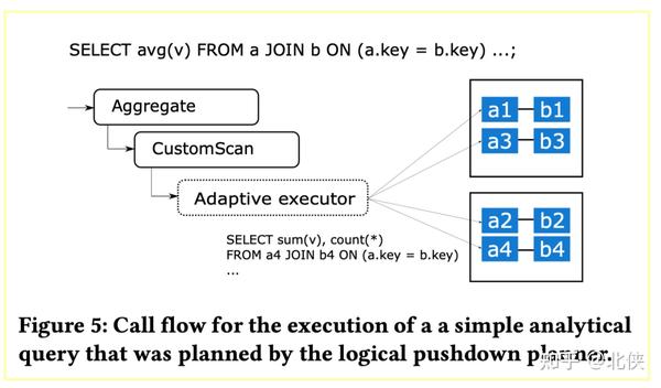 《Citus: Distributed PostgreSQL for Data-Intensive Applications》 - 知乎
