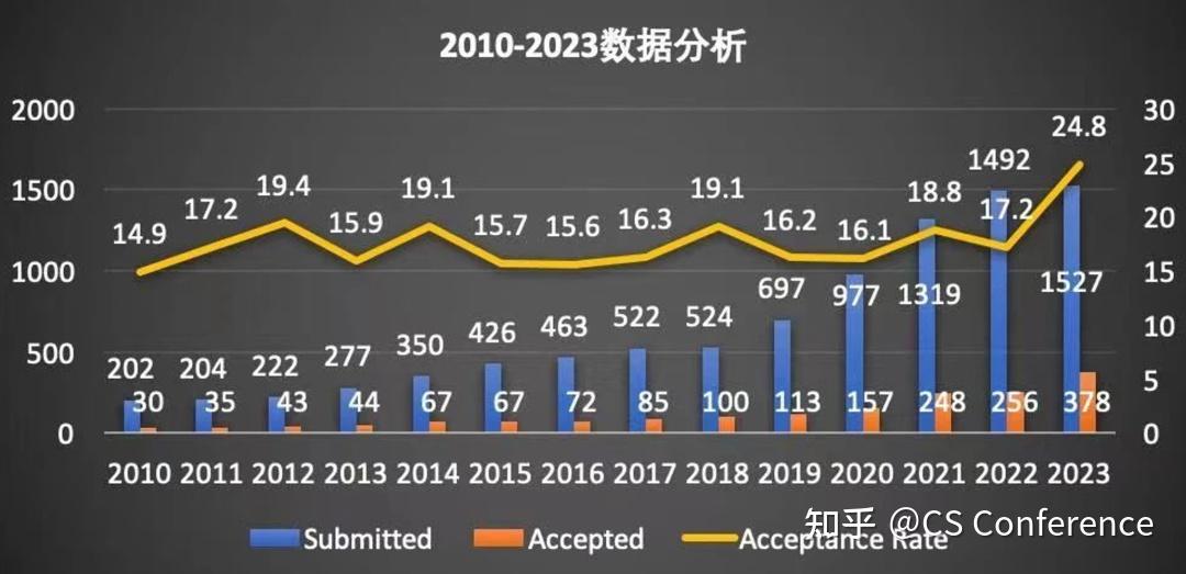 如何看待安全四大之一，usenix security 2024 fall投稿998？ - 知乎