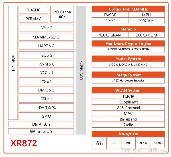 盘点国内Cortex-M内核MCU厂商高主频产品(2023) - 知乎