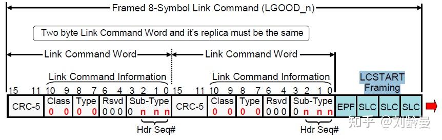 pcie&usb对比学习笔记第三章：数据流之link层的packet - 知乎