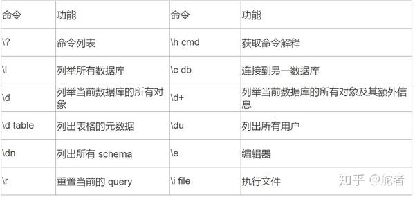Postgresql使用简易教程 知乎