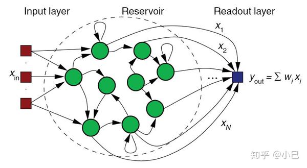 储备池计算（Reservoir Computing） - 知乎