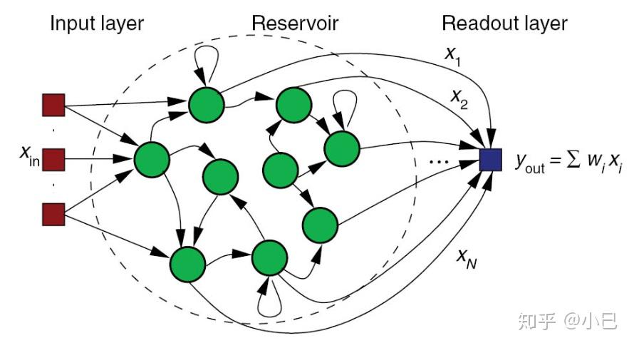 储备池计算（Reservoir Computing） - 知乎