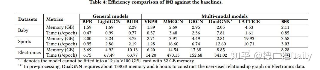 WWW2023 | 多模态推荐算法BM3 - 知乎