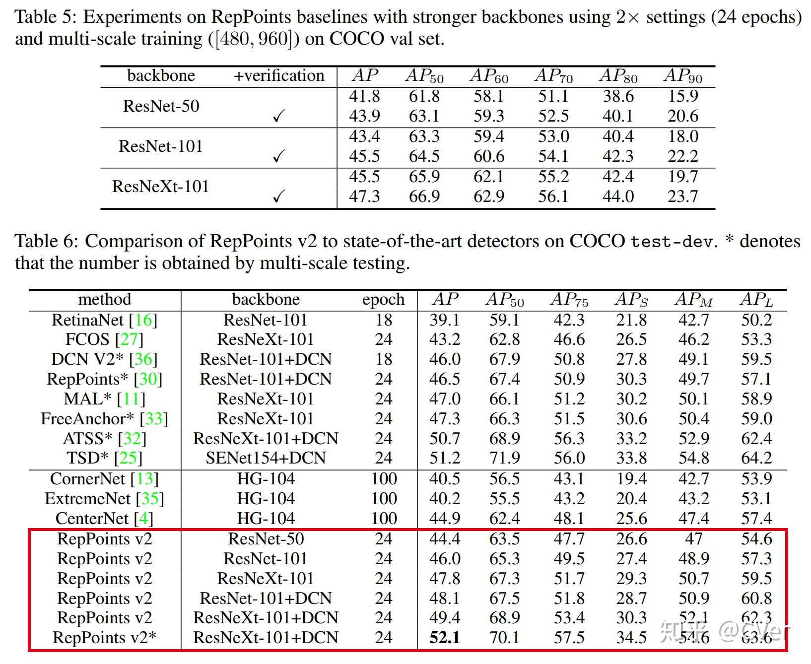 52.1 AP！MSRA&北大提出RepPoints V2：用于目标检测的验证+回归 - 知乎