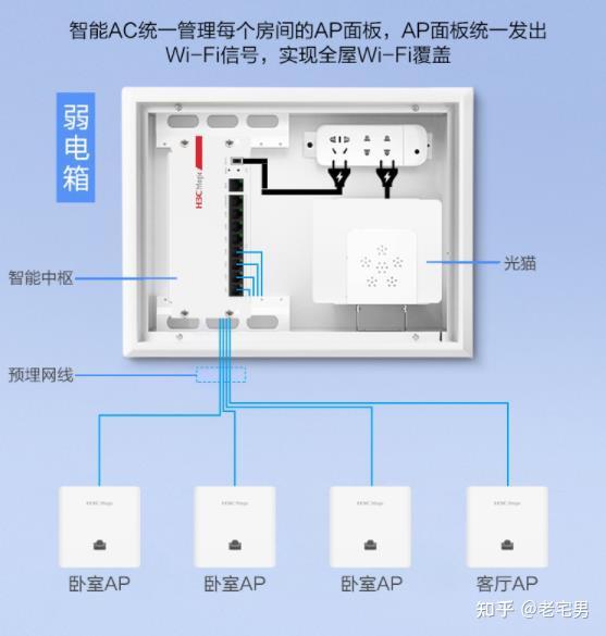 全屋WiFi方案：AC+AP - 知乎