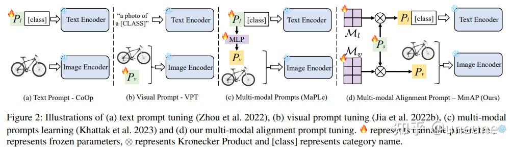 MmAP : Multi-modal Alignment Prompt for Cross-domain Multi-task Learning - 知乎