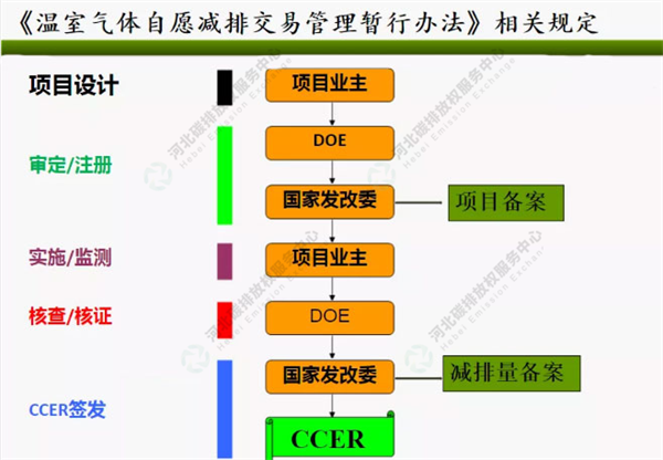 CCER吹响重启号角！一文了解CCER的项目类型、开发价值、开发流程及抵消机制 - 知乎