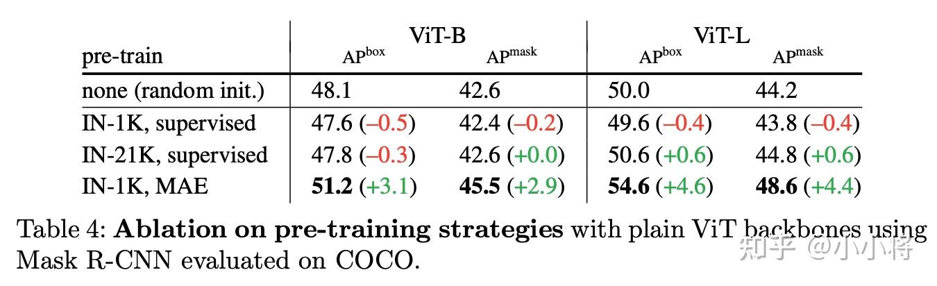 ViTDet：基于ViT的检测模型 - 知乎