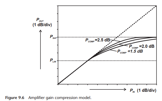 《RF Power Amplifier for Wireless Communication》笔记（5） - 知乎