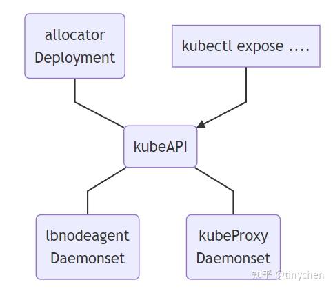k8s系列08-负载均衡器之PureLB - 知乎