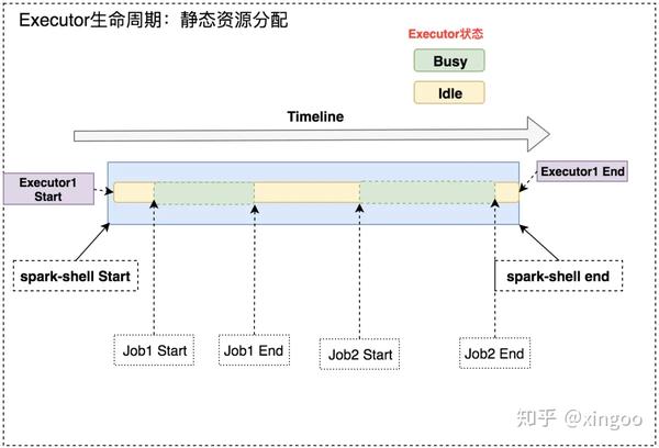 Spark动态资源调度 Spark Dynamicallocation Executoridletimeout Csdn博客