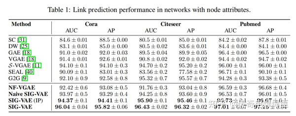 Semi-Implicit Graph Variational Auto-Encoders—— 半隐式图变分自动编码器 - 知乎