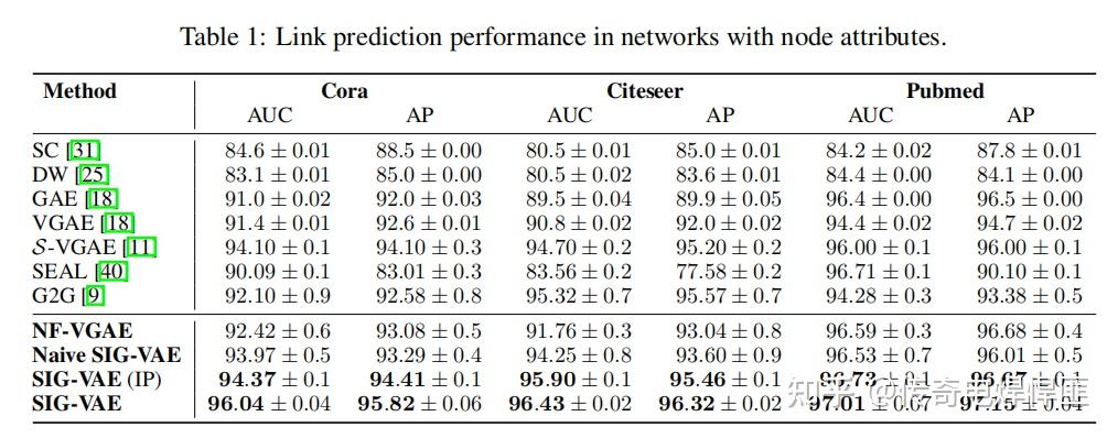 Semi-Implicit Graph Variational Auto-Encoders—— 半隐式图变分自动编码器 - 知乎