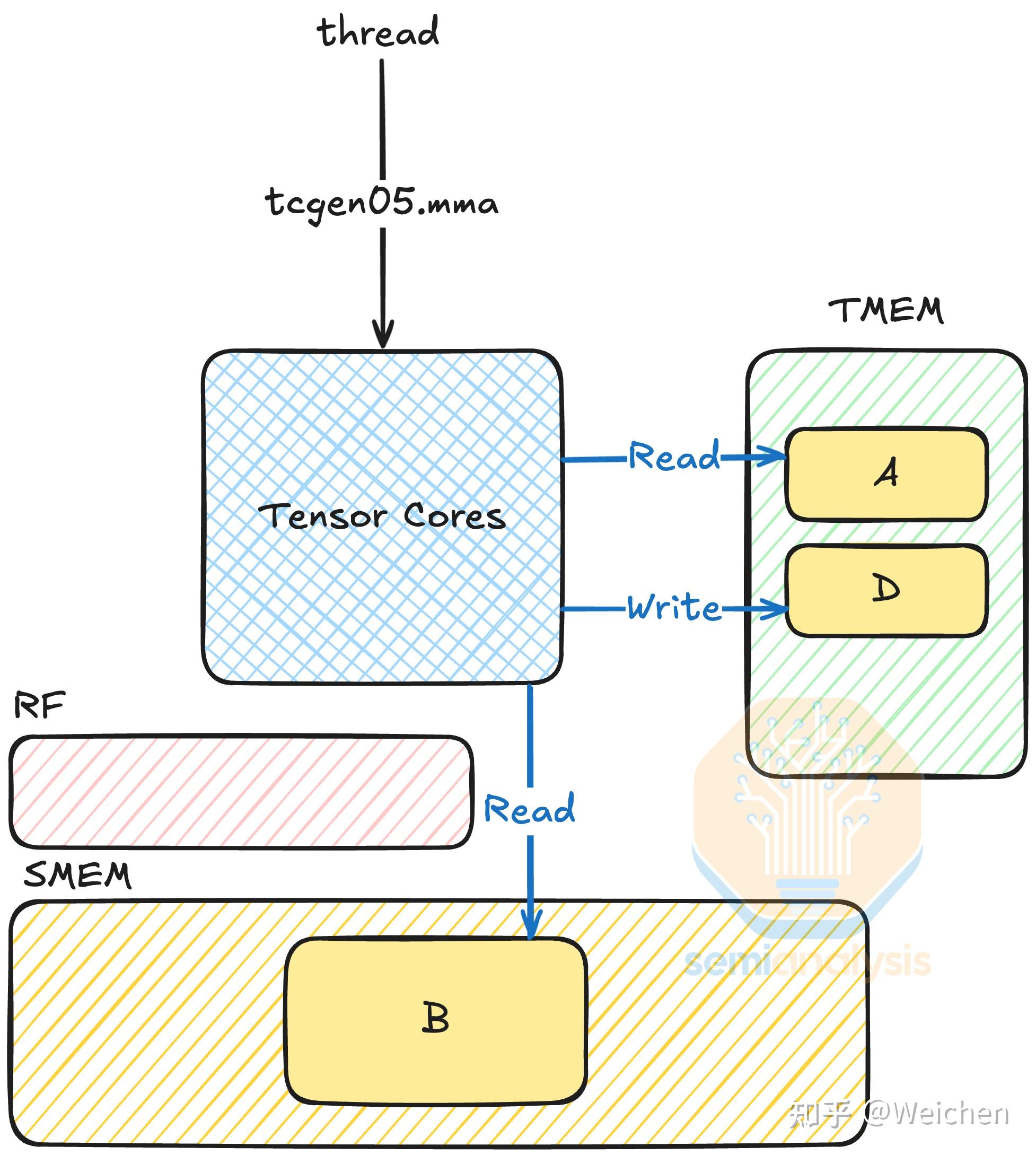 NVIDIA Tensor Core Evolution: From Volta To Blackwell - 知乎