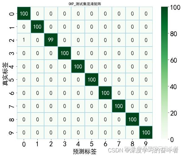 WDCNN结合GRU滚动轴承故障诊断（十分类，Python代码，TensorFlow框架，压缩包包含数据集和代码，解压缩后直接运行） - 知乎