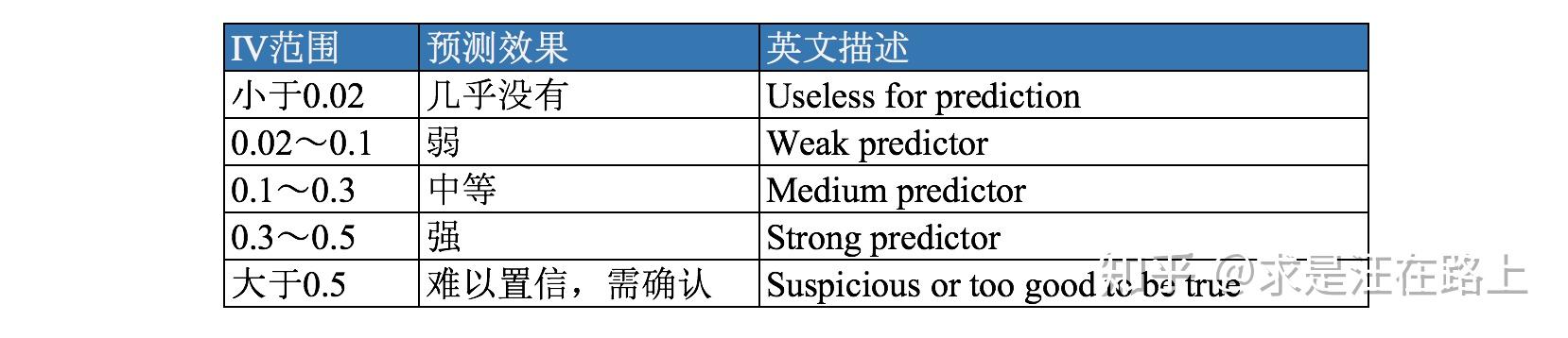 风控模型—WOE与IV指标的深入理解应用 - 知乎