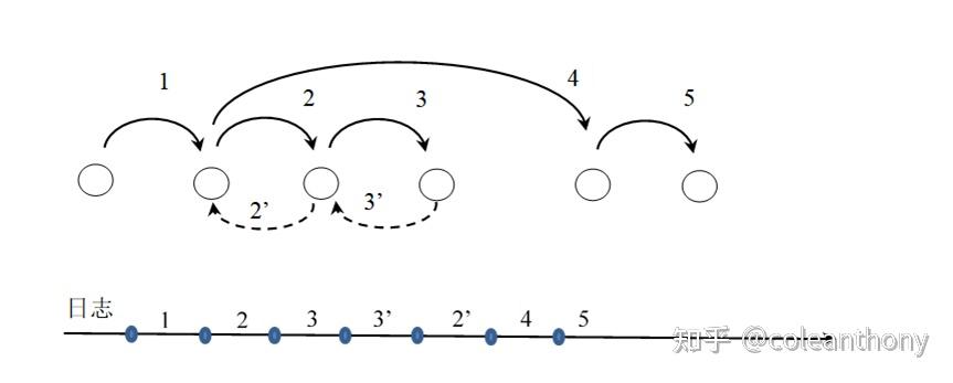 ARIES故障恢复算法 - 知乎