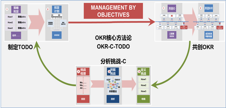 第8讲：OKR设定方法论——OKR-C-TODO - 知乎