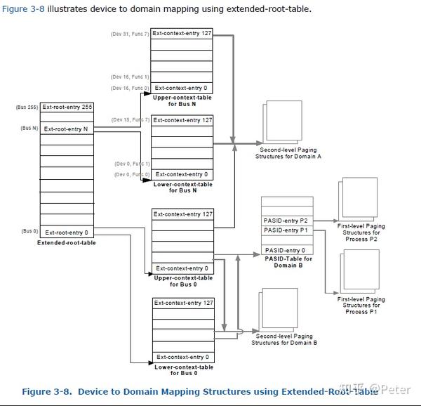 IOMMU DMA 重映射 - 知乎