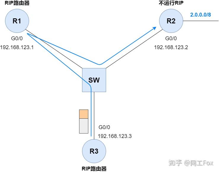 图解 RIP ：这玩意儿可以自动生成路由？ - 知乎