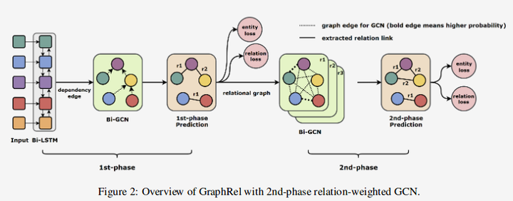 GraphRel:Modeling Text as Relational Graphs for... - 知乎
