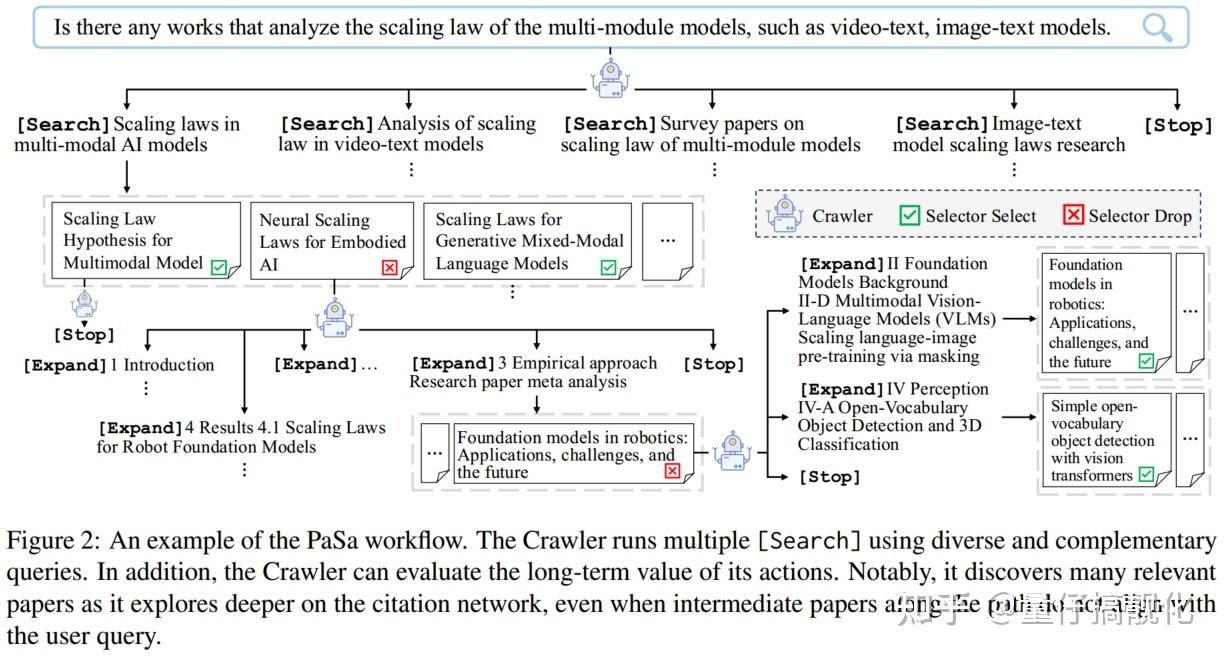 2025-arXiv-PaSa: 一款用于综合性学术论文检索的大语言模型智能体 - 知乎