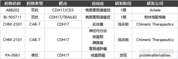 实体瘤靶点新秀：CDH17 - 知乎