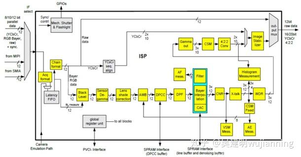 摄像头ISP系统原理（上） - 知乎