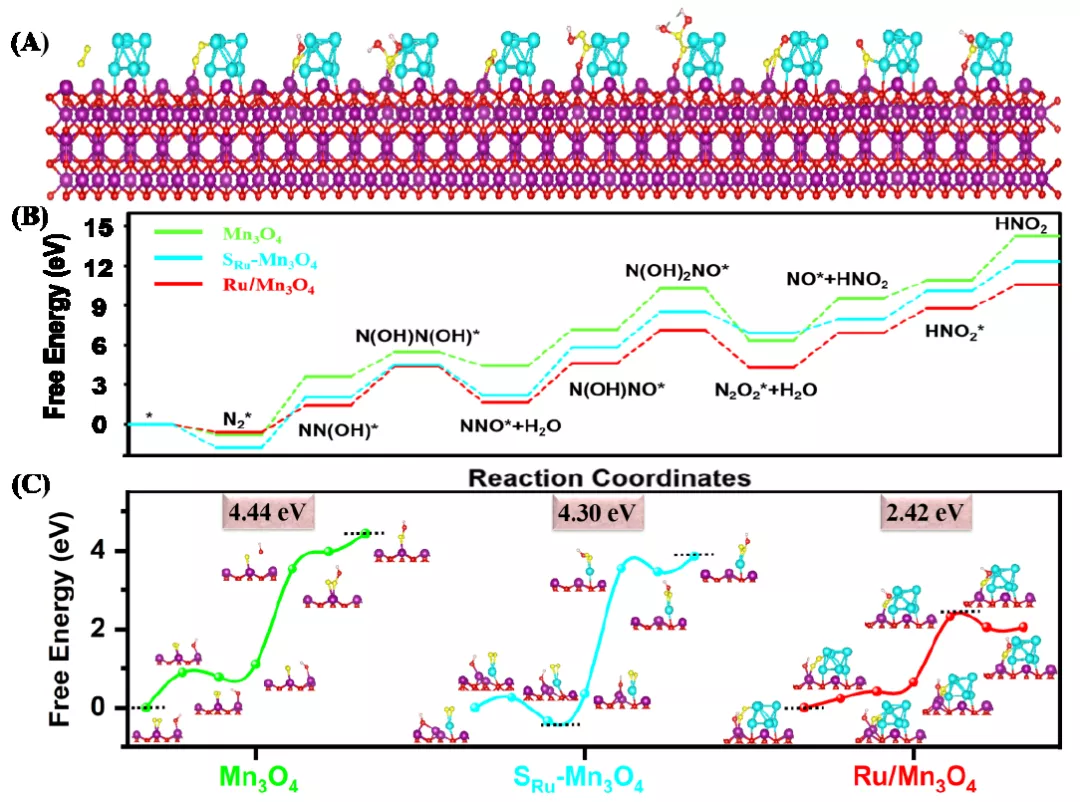 张立学/丁欣AM：Ru纳米团簇和单原子修饰Mn3O4，助力电化学N2氧化 - 知乎