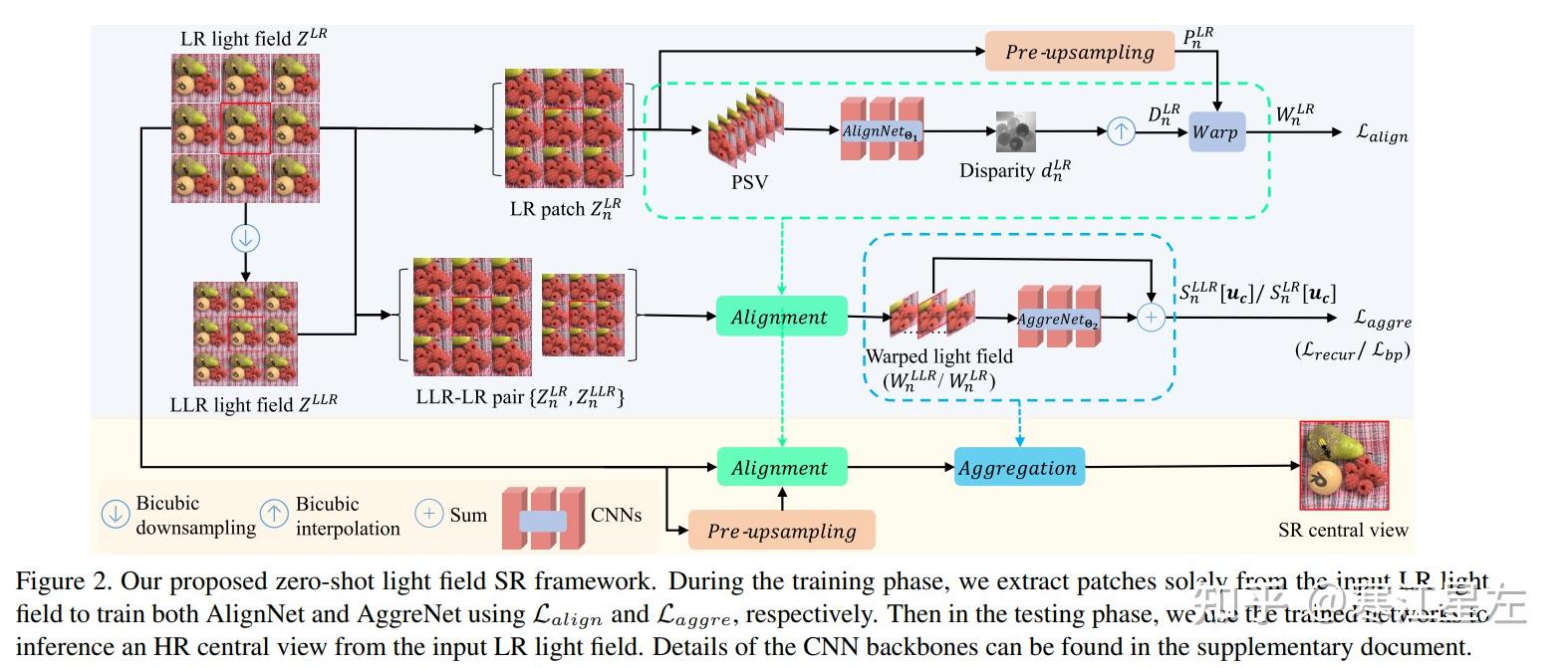 Light Field Super-Resolution with Zero-Shot Learning - 知乎
