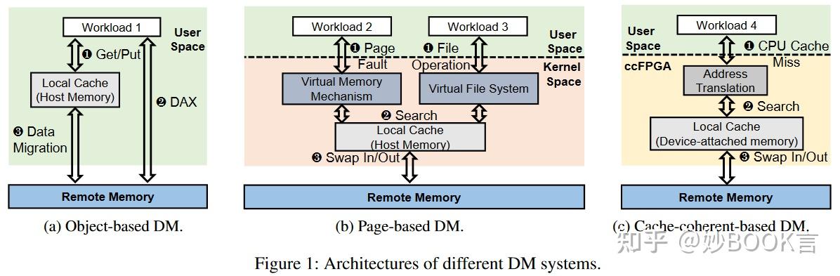 UniMem: Redesigning Disaggregated Memory within A Unified Local-Remote Memory Hierarchy——论文阅读 - 知乎