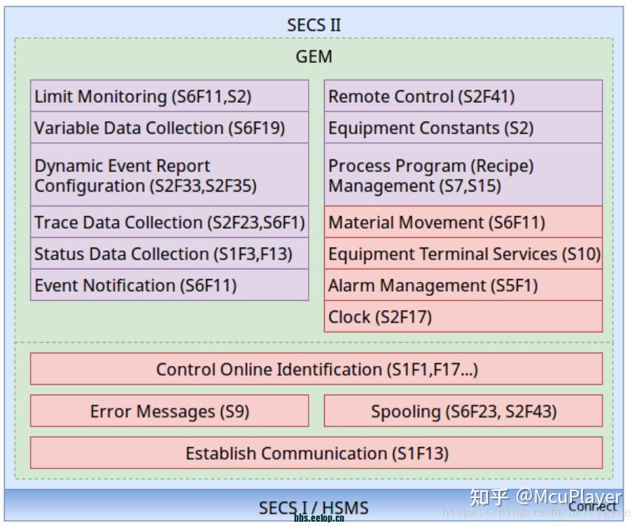 SECS GEM 能详细介绍一下吗？ - 知乎
