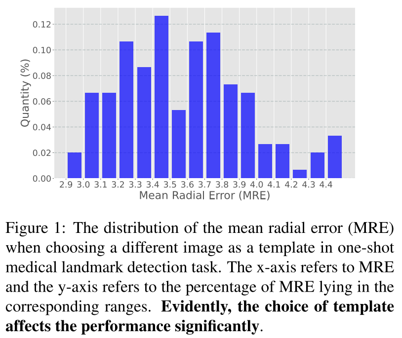主动学习 | Which images to label for few-shot medical landmark detection? - 知乎