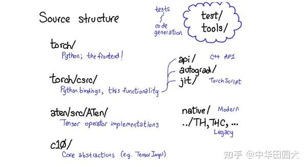 PyTorch 001. 基本结构/内部机制/底层概览 - 知乎