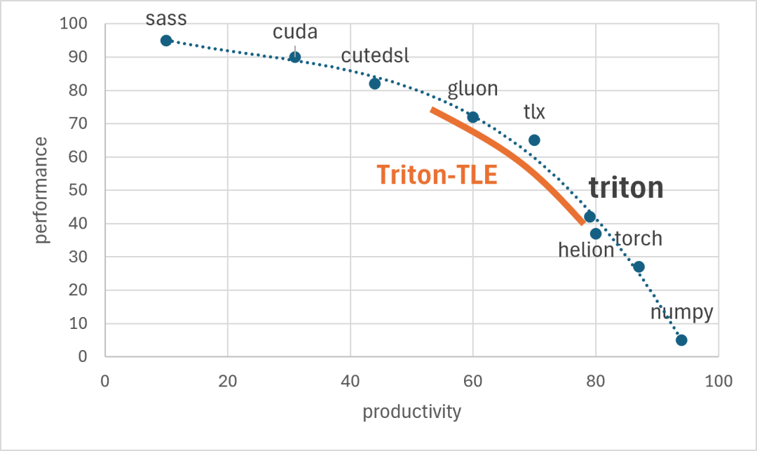 Triton-TLE 新语言赋能 MoE 算子优化，对比 CUDA 性能最高提升 4.06 倍！ - 知乎