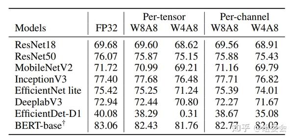 神经网络量化白皮书（7）PTQ最优实践 - 知乎