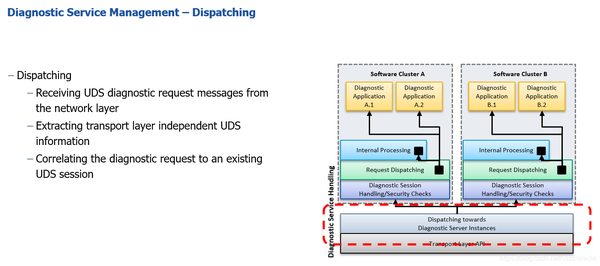Diagnostic in Adaptive AutoSAR - 知乎