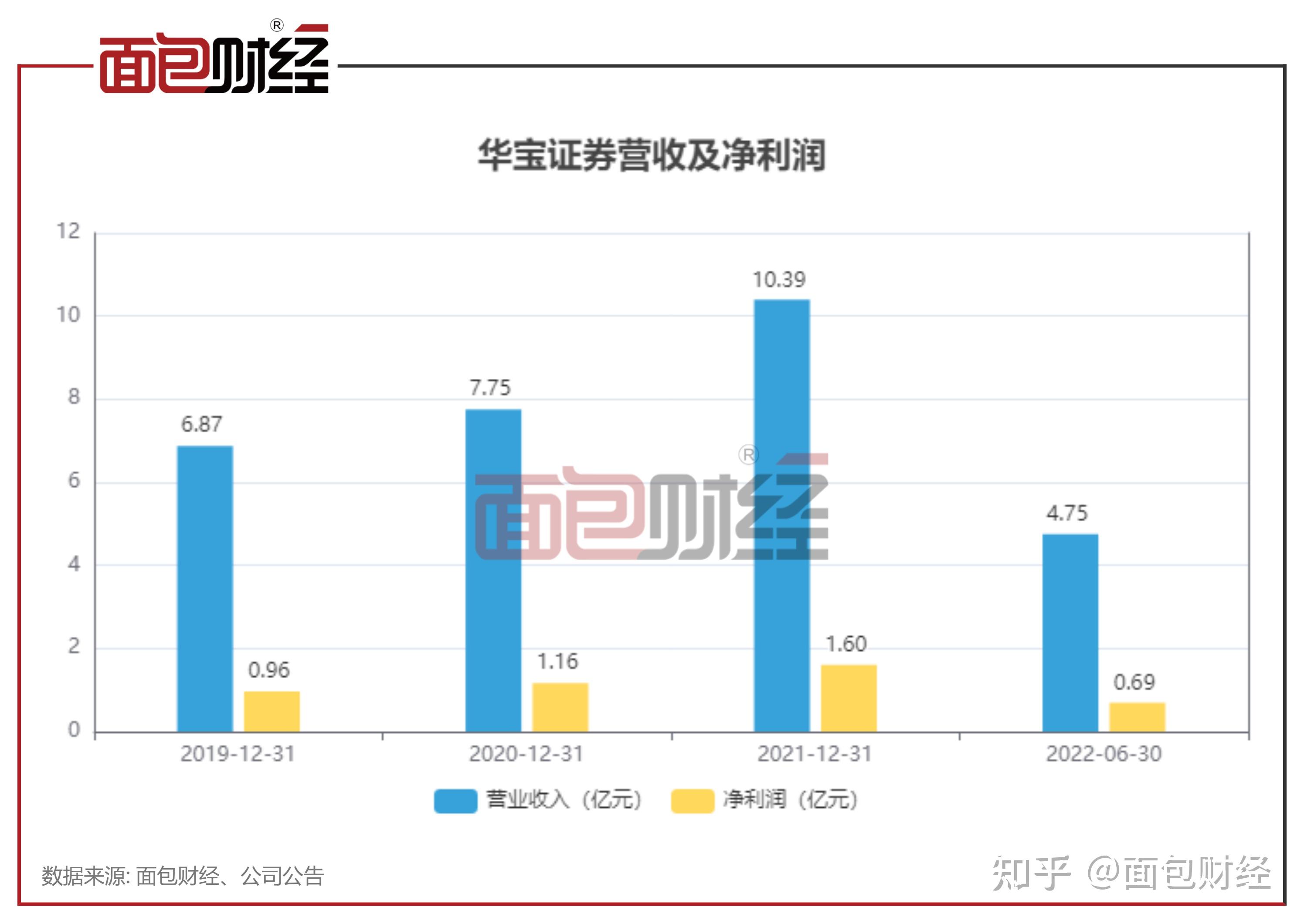 华宝证券拟登陆沪市主板：净资本规模偏低 净稳定资金率接近预警标准 - 知乎