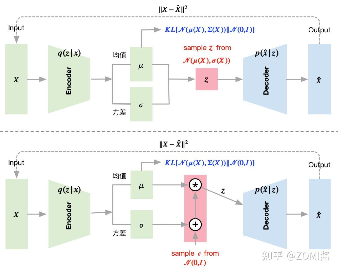 VAE: 学习高维数据分布 - 知乎